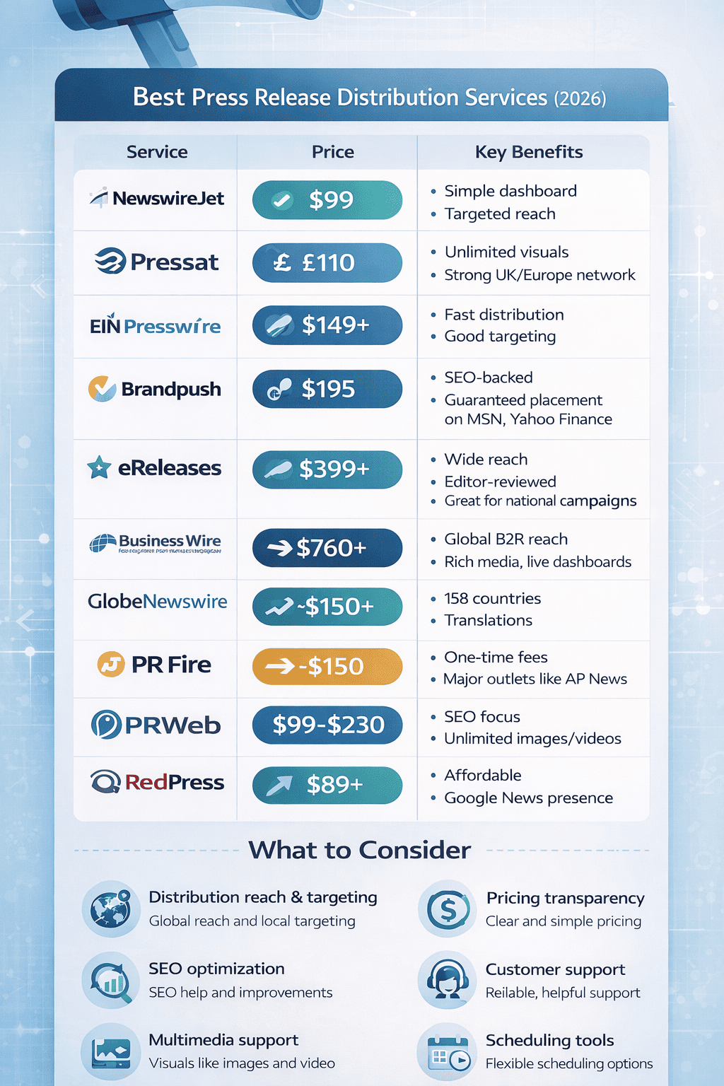 15 Best Press Release Distribution Services 2026