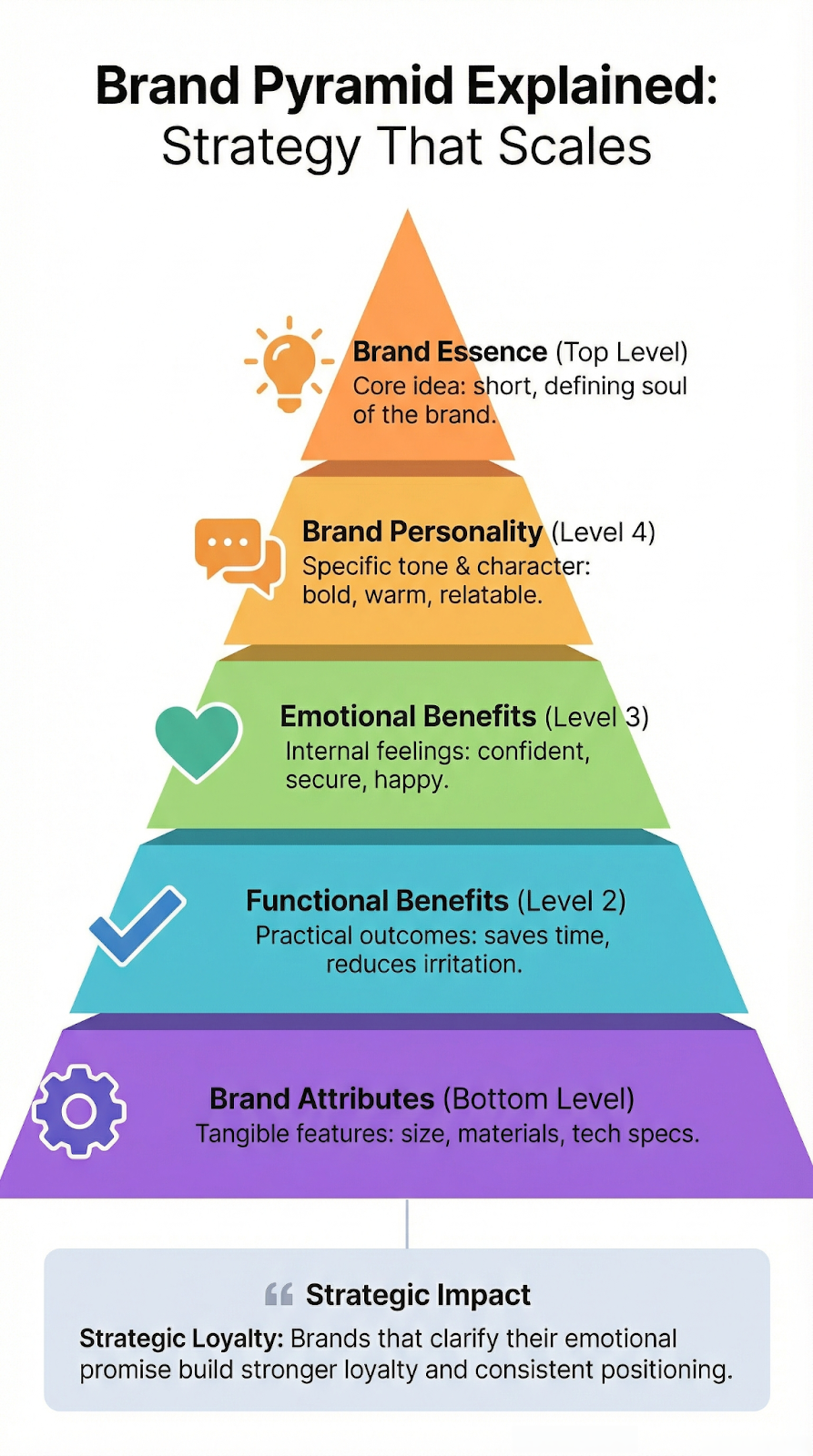 The Brand Pyramid Explained: 2026 Guide to Brand Equity